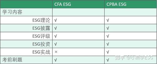 盘点CFA ESG与CPBA ESG证书详细对比 - 知乎
