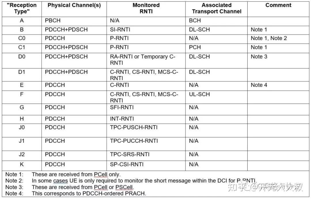 5G x-RNTI小辞典 - 知乎