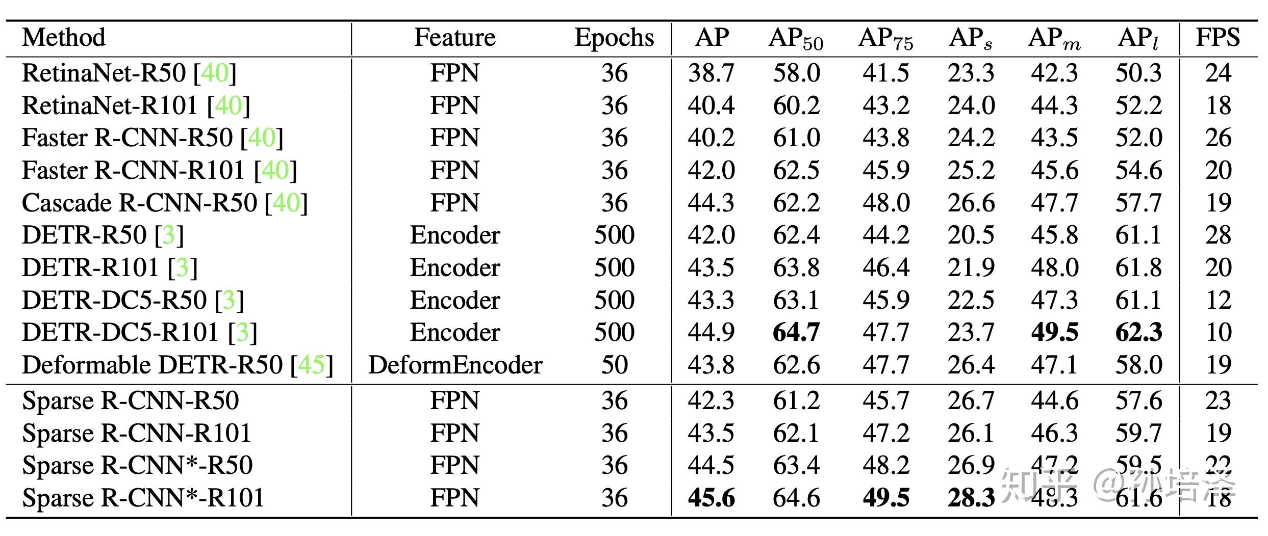 Cvpr2021 Sparse R Cnn End To End Object Detection With Learnable