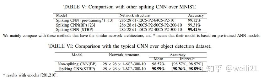 《Spatio-Temporal Backpropagation for Training High-performance Spiking Neural Networks》笔记 - 知乎
