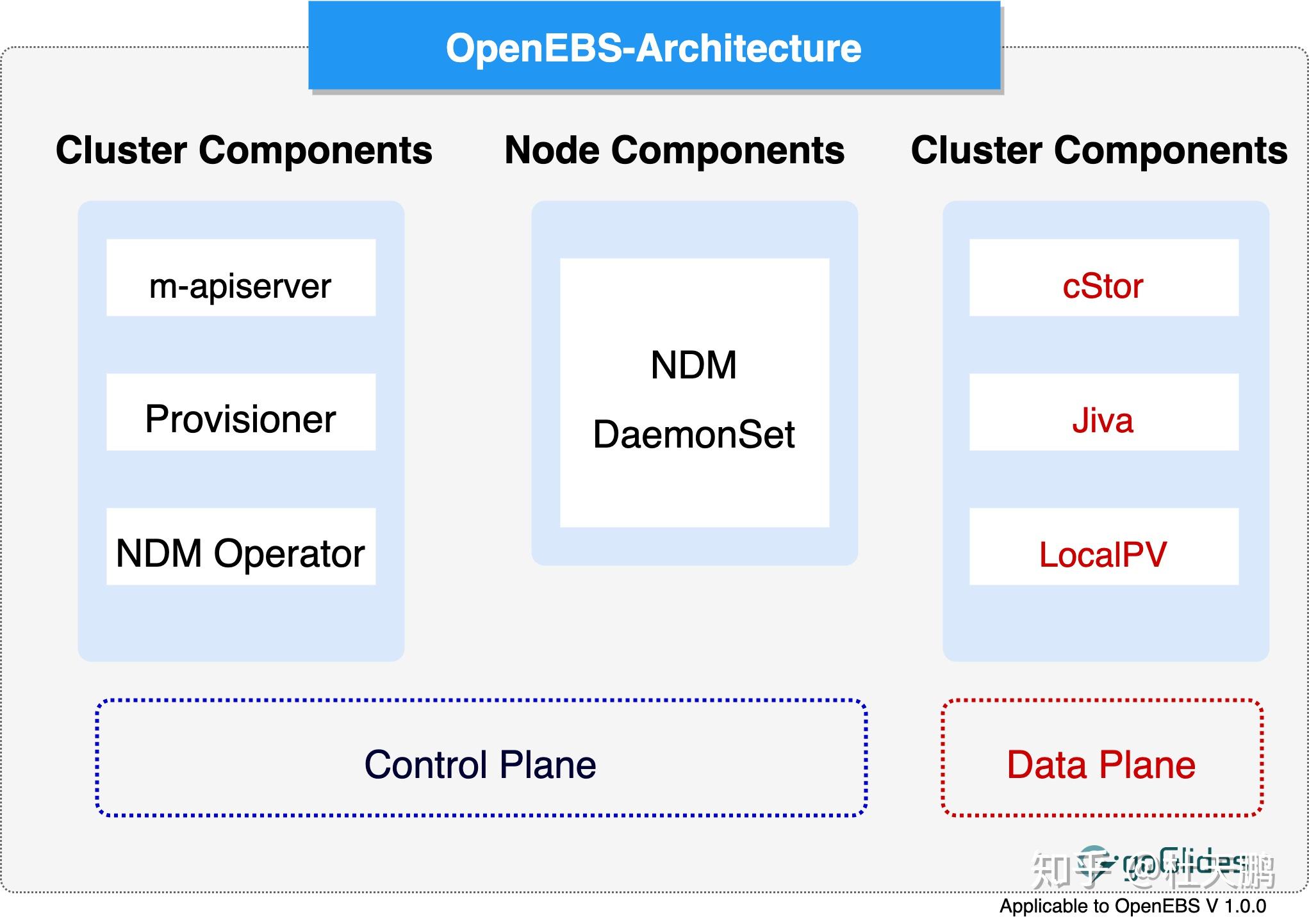 在Kubernetes中运行OpenEBS - 知乎