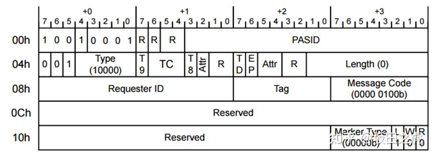 PCIe协议学习-ATS和PRS - 知乎