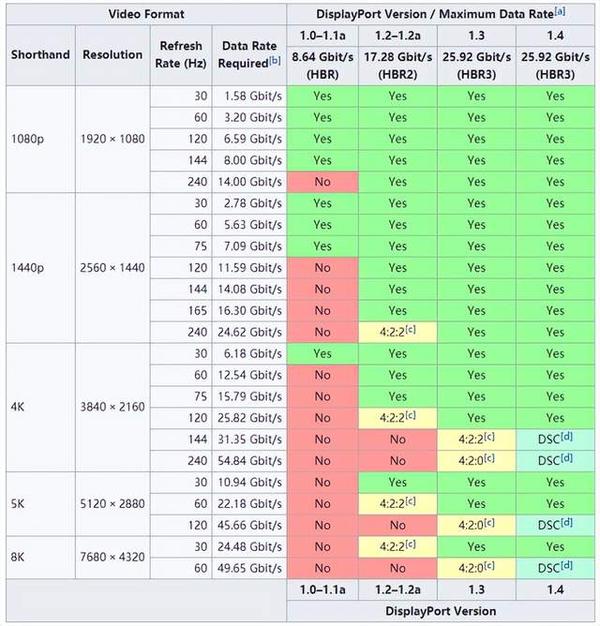 为什么我的高刷显示器跑不满240/144Hz，揭开游戏显示器带宽的秘密 - 知乎