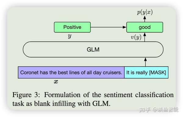 【OpenLLM 004】GLM-可能是当前开源ChatGPT复现中中文效果最好的基础模型！支持中英双语！ - 知乎