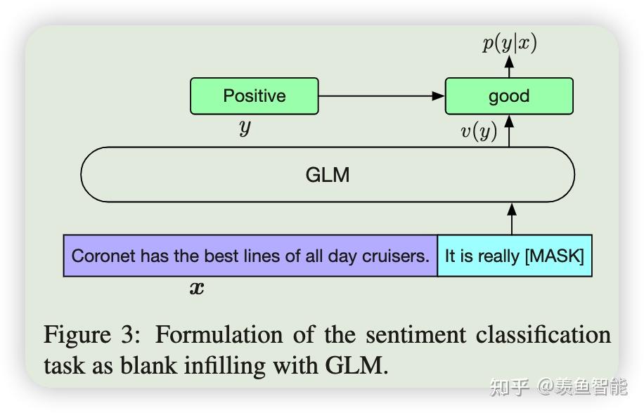 【OpenLLM 004】GLM-可能是当前开源ChatGPT复现中中文效果最好的基础模型！支持中英双语！ - 知乎