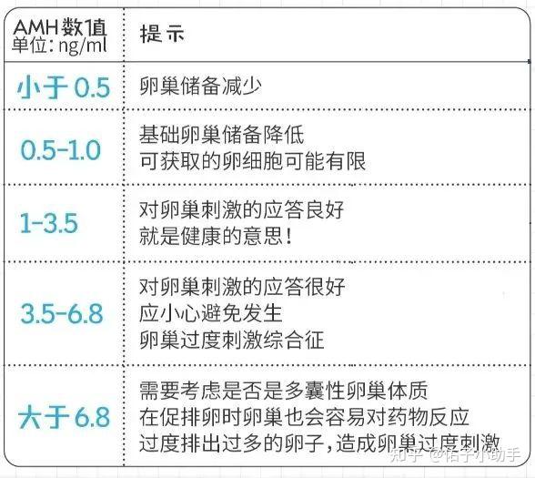 AMH值多少才正常？一文读懂卵巢储备功能！ - 知乎