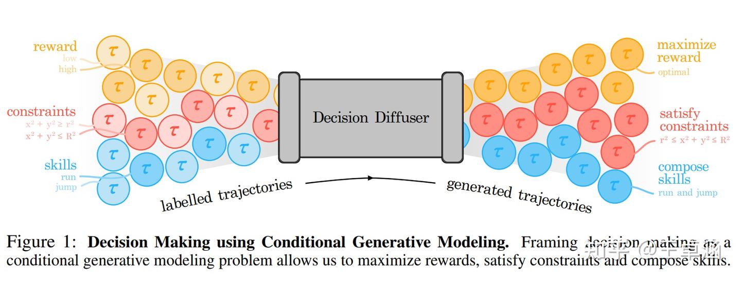 文章阅读-18 Is Conditional Generative Modeling All You Need For Decision-Making? - 知乎