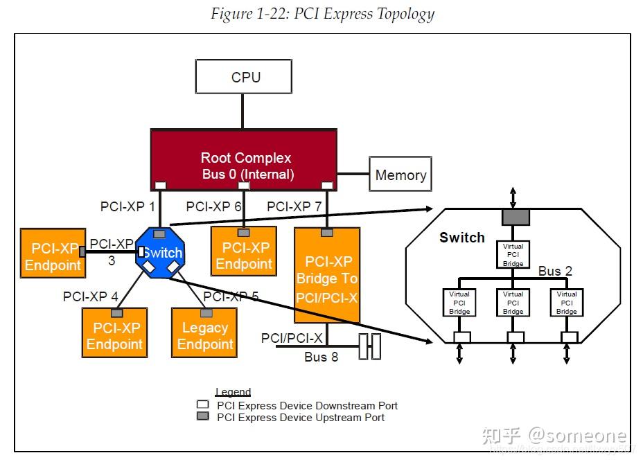 PCIe基础概念 - 知乎