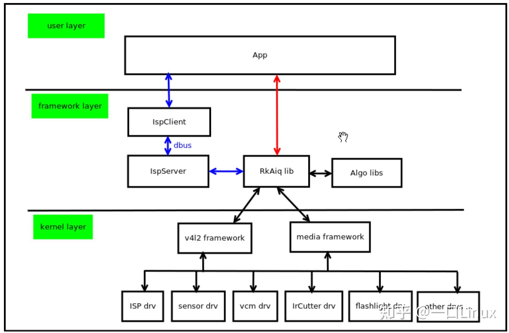 Camera | 7.瑞芯微rk3568平台摄像头控制器MIPI-CSI驱动架构梳理 - 知乎
