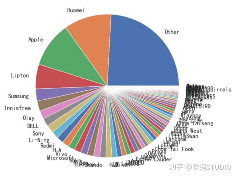京东消费行为数据分析可视化实战案例 知乎 