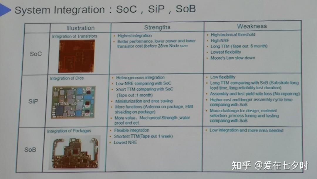 半导体“系统级封装（SiP）”工艺技术的详解； - 知乎