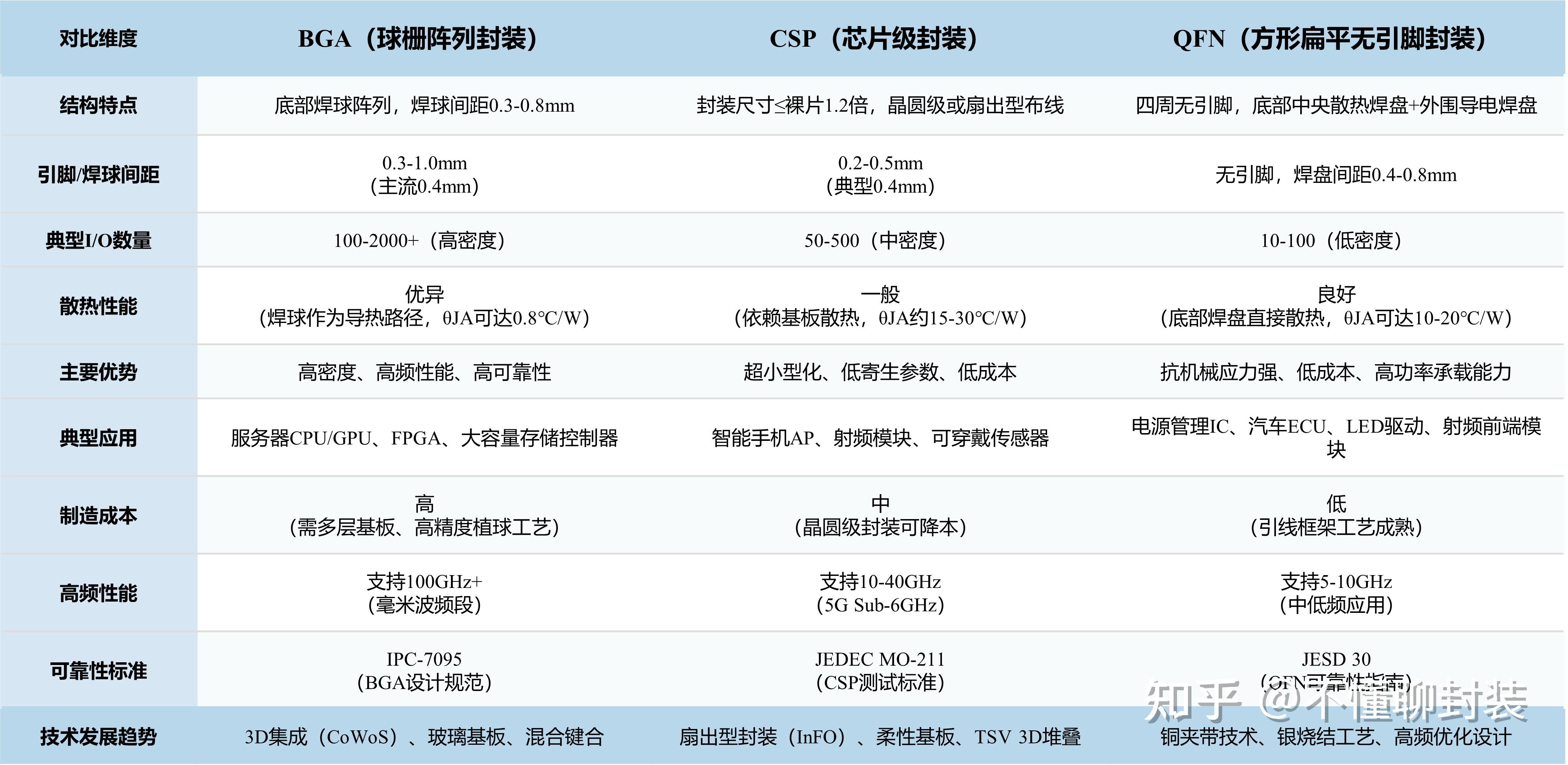 《芯片级封装技术深度剖析——BGA、CSP、QFN的演进与应用》 - 知乎