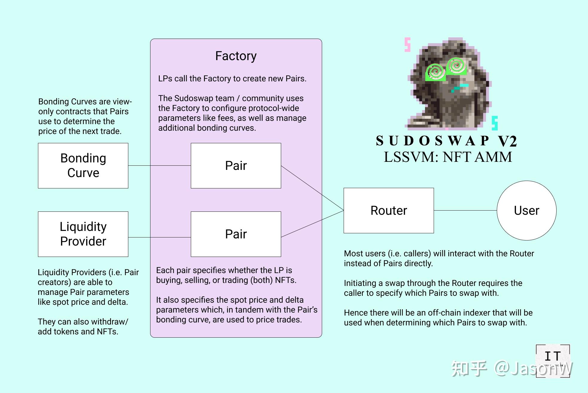 Sudoswap AMM浅析 - 知乎