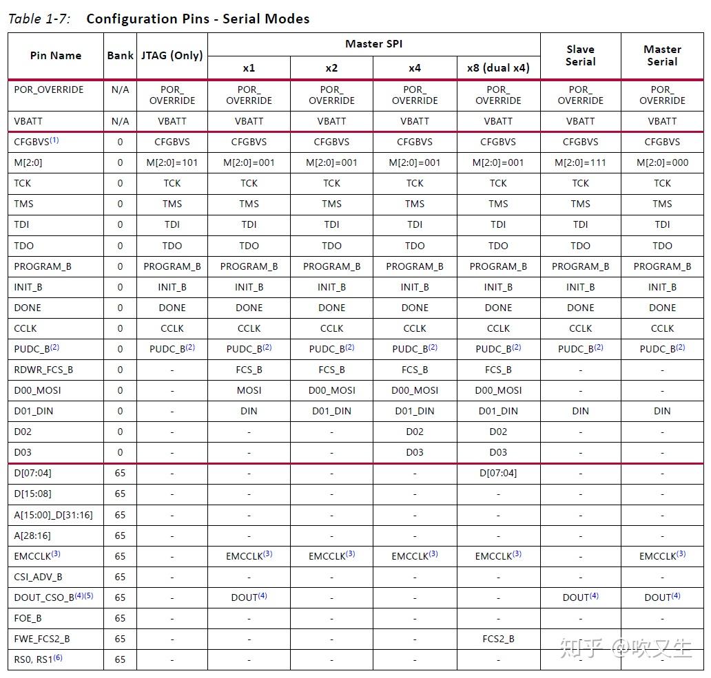 Xilinx Fpga模式配置 知乎