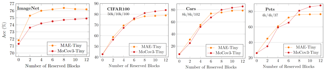 ICML 2023 | 轻量级视觉Transformer (ViT) 的预训练实践手册 - 知乎