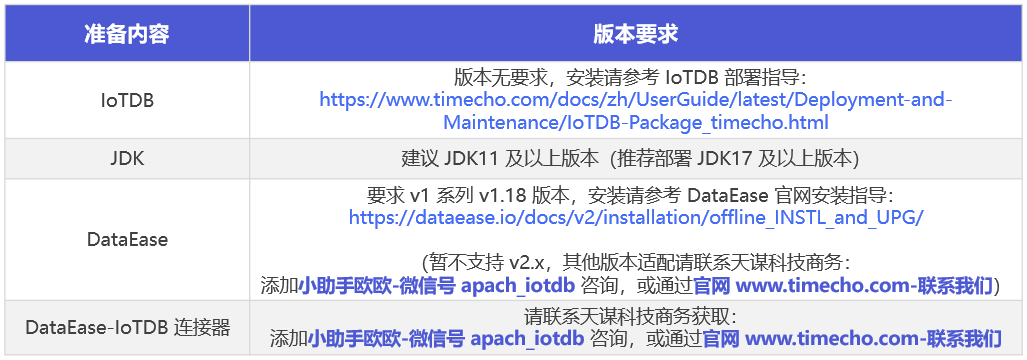 时序数据库 IoTDB 集成 DataEase，又一可视化交互选择！ - 知乎