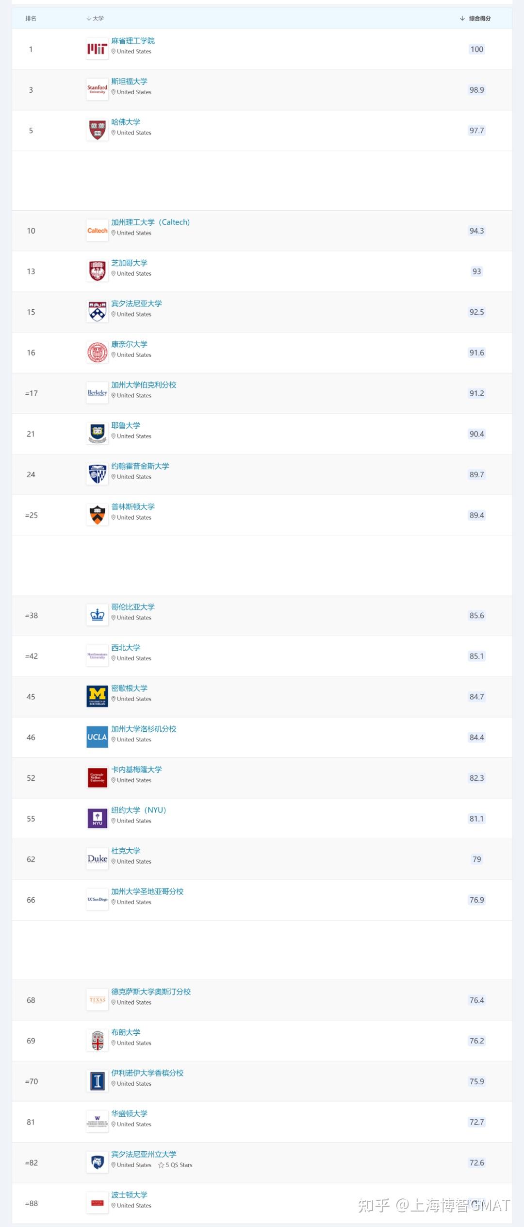 2026QS世界大学排名正式发布！MIT 蝉联 14 年榜首， 近半数中国高校排名飙升！ - 知乎
