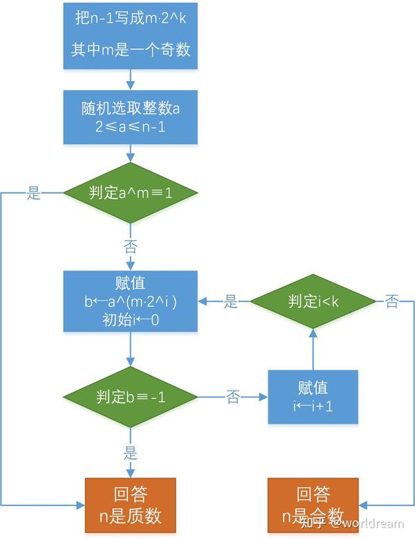 附录12-素性检测 Miller-Rabin算法 强伪素数检测 - 知乎