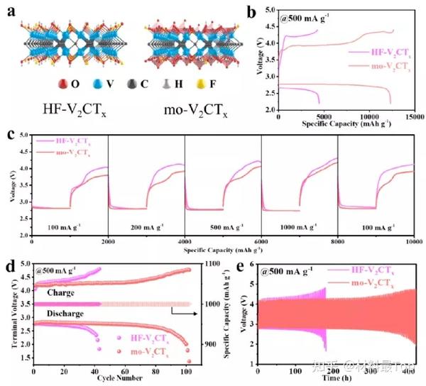 ACS Nano | 轻度氧化MXene (Ti3C2, Nb2C, V2C)电催化剂，高倍率Li-O2电池！ - 知乎