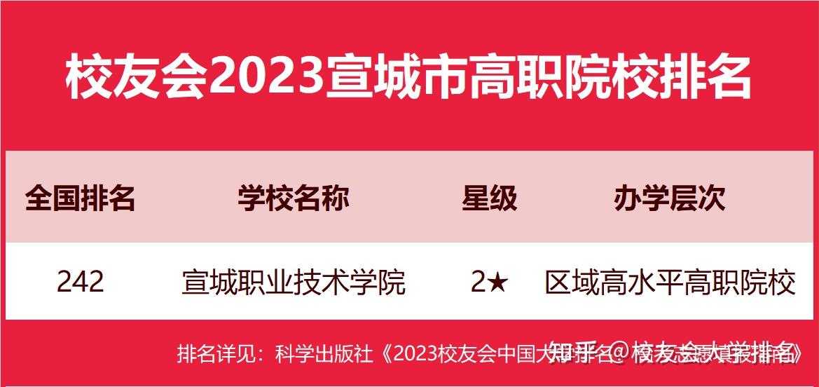 宣城职业技术学院名列第一 ,校友会2023宣城市高职院校排名 知乎