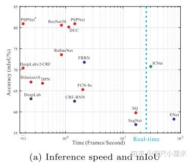[论文笔记] ICNet for Real-Time Semantic Segmentation - 知乎