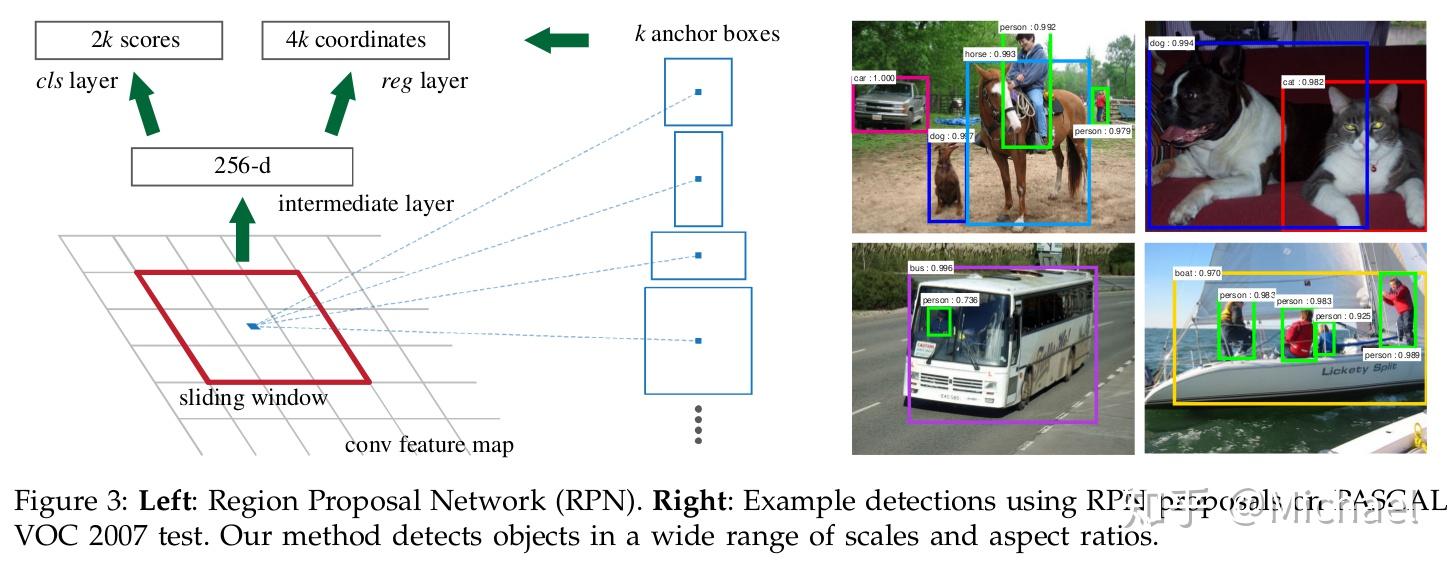 完全end2end的检测模型：Faster R-CNN（附源码） - 知乎