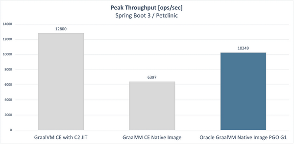 Graalvm 全新免费发行版 Oracle Graalvm 发布! 知乎