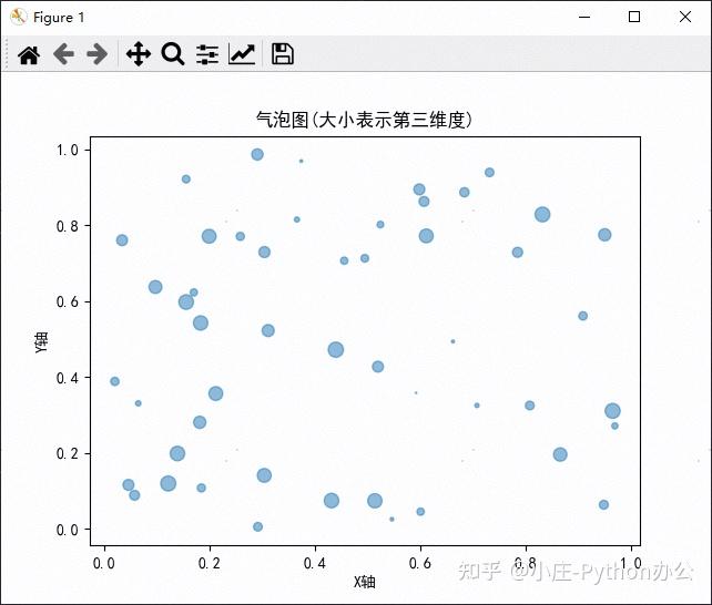 【python数据分析】matplotlib绘制不同的散点图 知乎