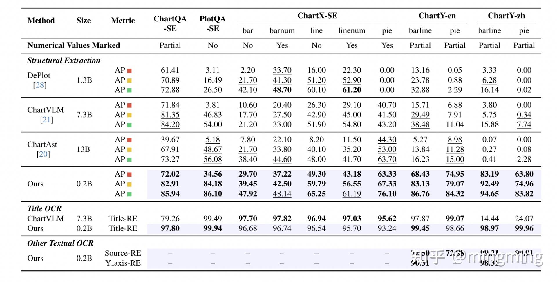 图表多模态大模型调研（ChartLLama、ChartAst、ChartVLM、OneChart） - 知乎