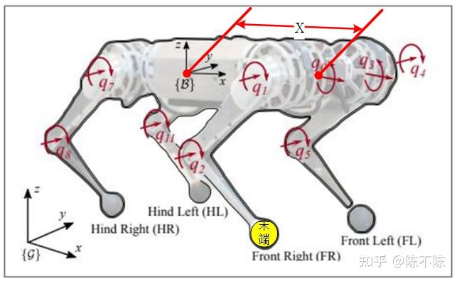 【干货|开源MIT Min cheetah机械狗设计(四)】|机械狗运动学建模 - 知乎