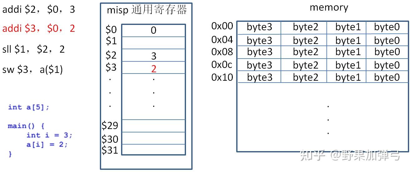 Cpu体系结构学习 Mips架构实现数组 知乎