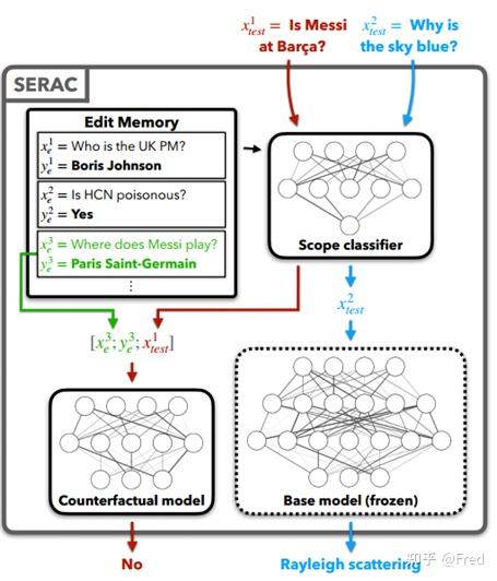 Memory-Based Model Editing at Scale - 知乎