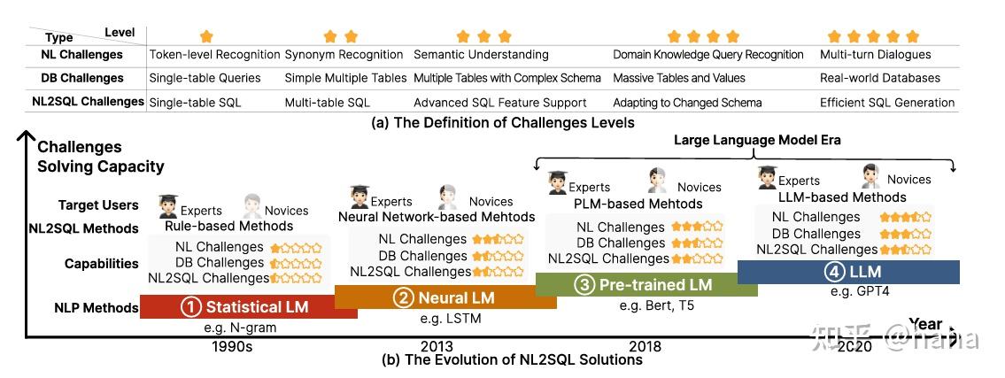 A Survey of NL2SQL with Large Language Models:Where are we, and where ...