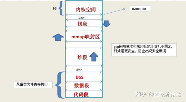 一文搞懂linux进程结构内存分布是怎样的 知乎 