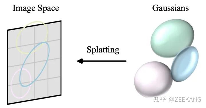 3DGS-原理简单解析-3D Gaussian Splatting for Real-Time Radiance Field Rendering - 知乎