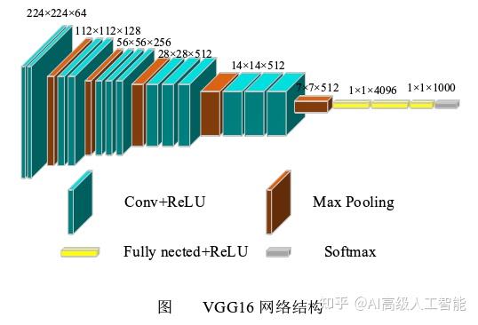深度学习VGGNet简介 - 知乎