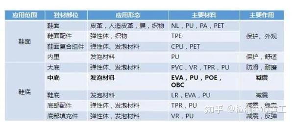 鞋企必看：OBC、TPU、EVA、POE等弹性体发泡鞋材详细解读！ - 知乎