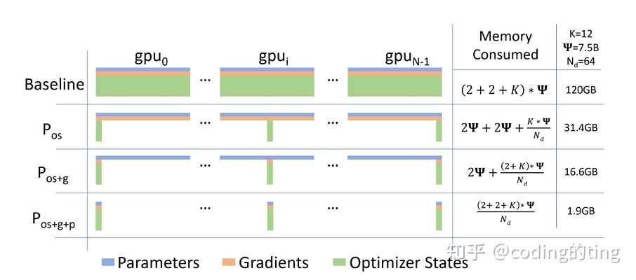 Zero Redundancy Optimizer (ZeRO) 系列解析 - 知乎