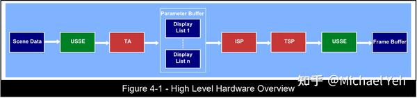 PowerVR系列GPU架构的演进（一） - 知乎