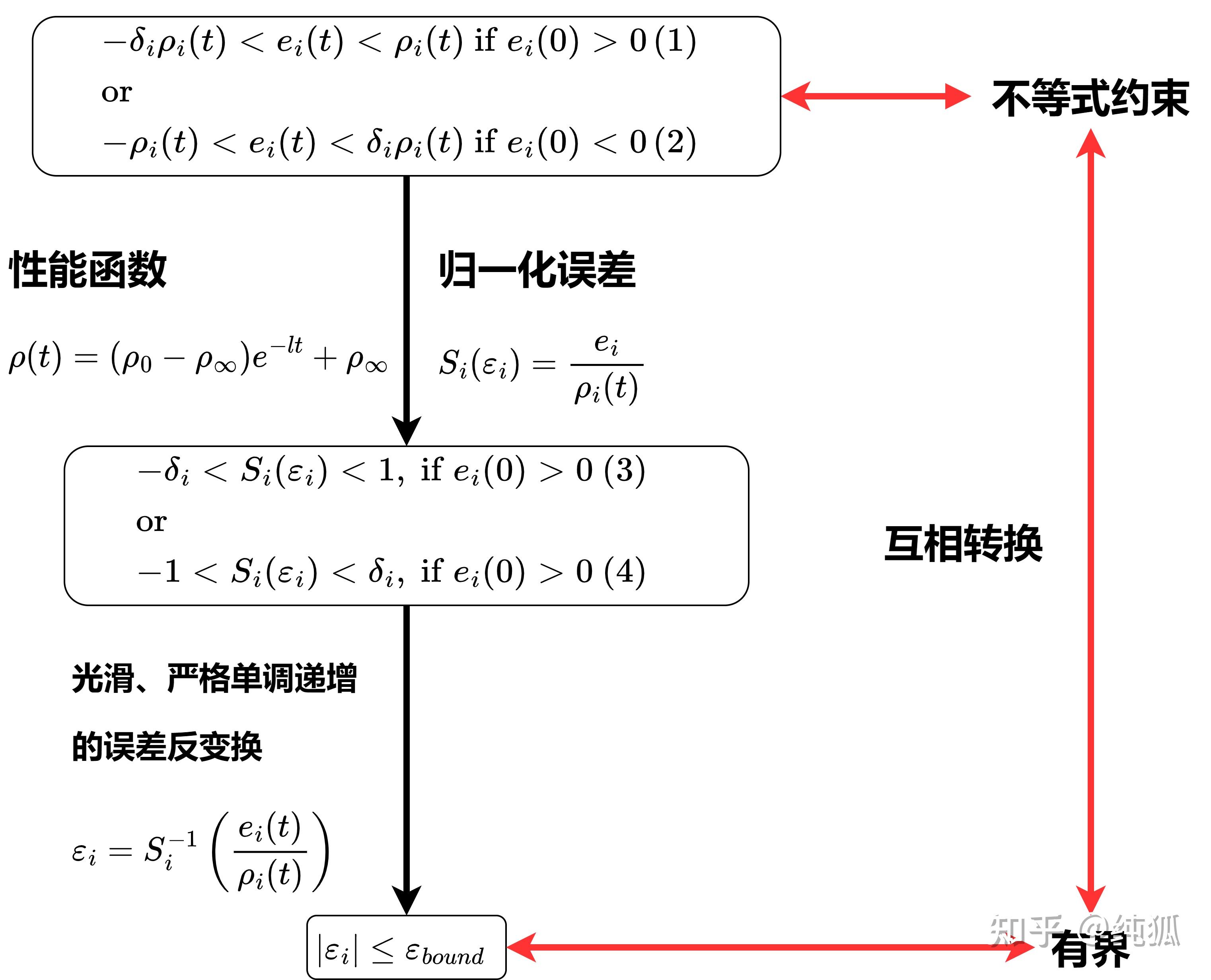 控制理论——预设性能控制（Prescribed Performance Control） - 知乎