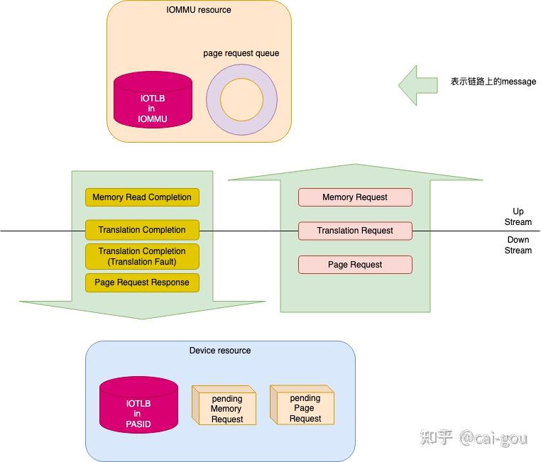 PASID Drain - 知乎