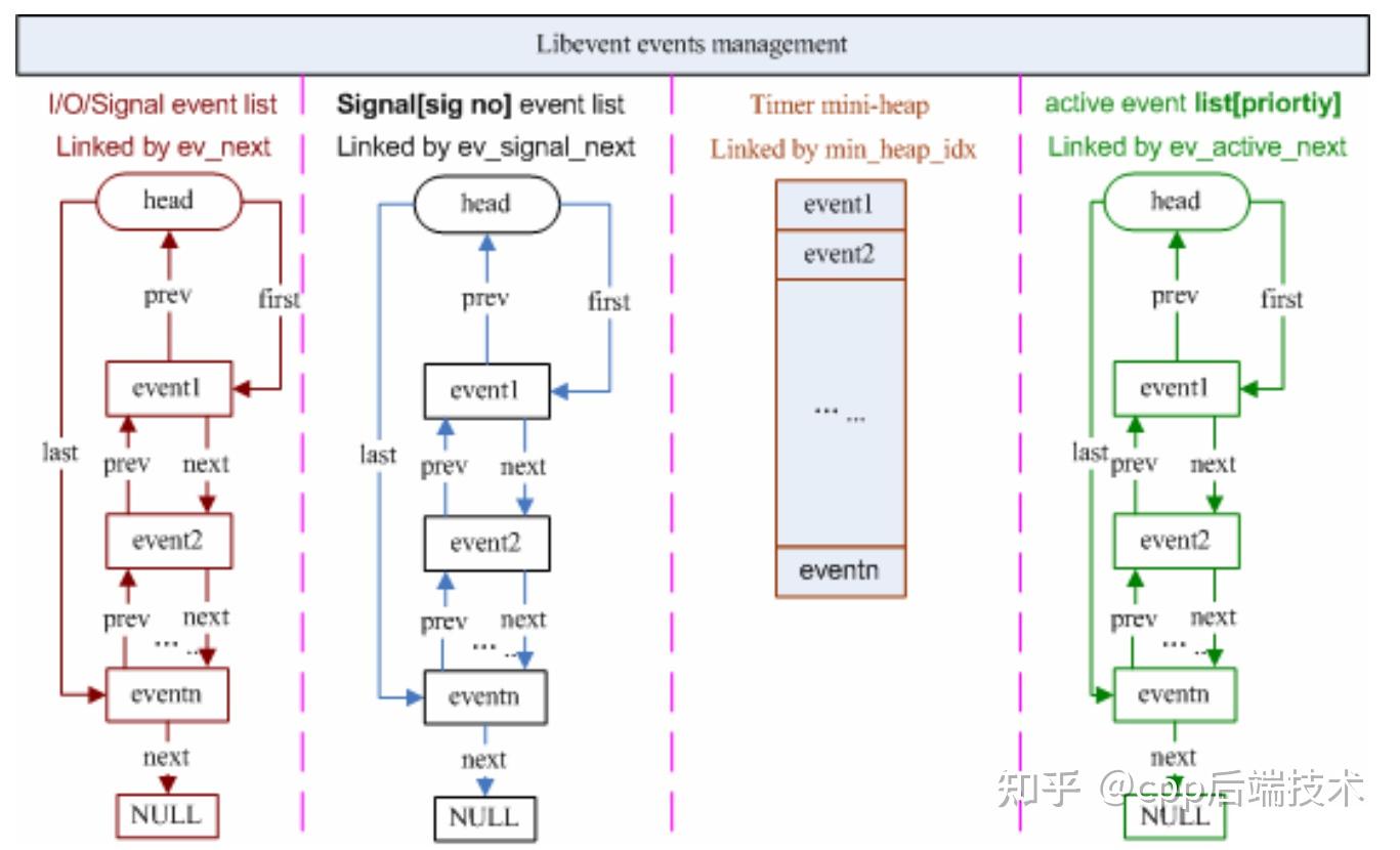 C++网络库：Libevent网络库的原理及使用方法 - 知乎