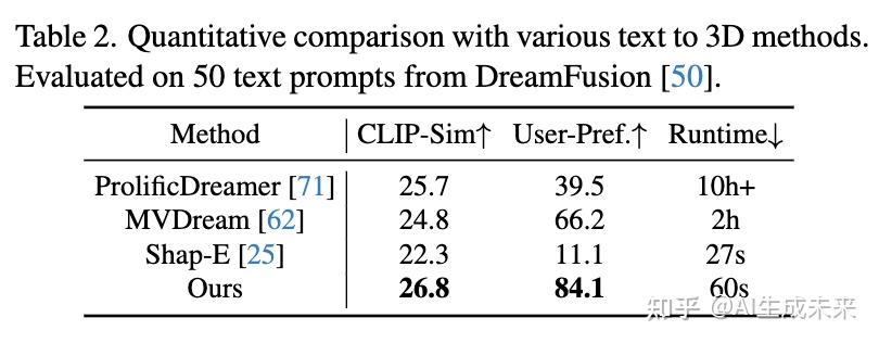 速度超快的单图像生成3D目标方案，创新的One-2-3-45++来了！ - 知乎