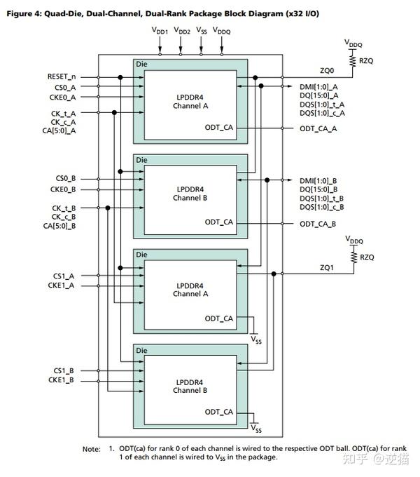 更换LPDDR4/4x时ODT/ZQ注意事项 - 知乎