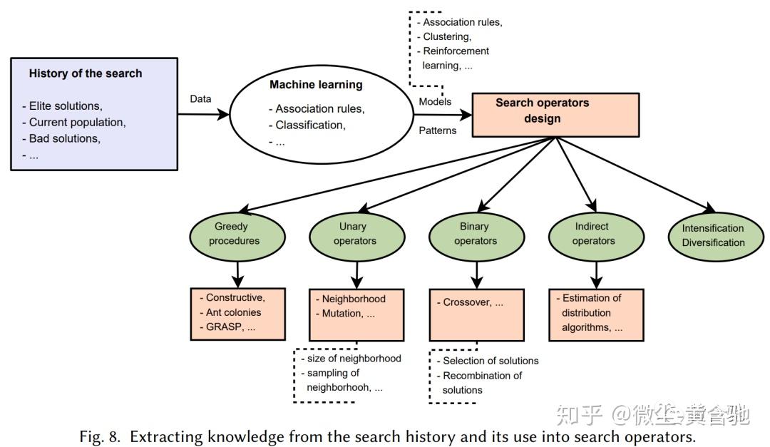 机器学习邂逅元启发式算法综述 - 知乎