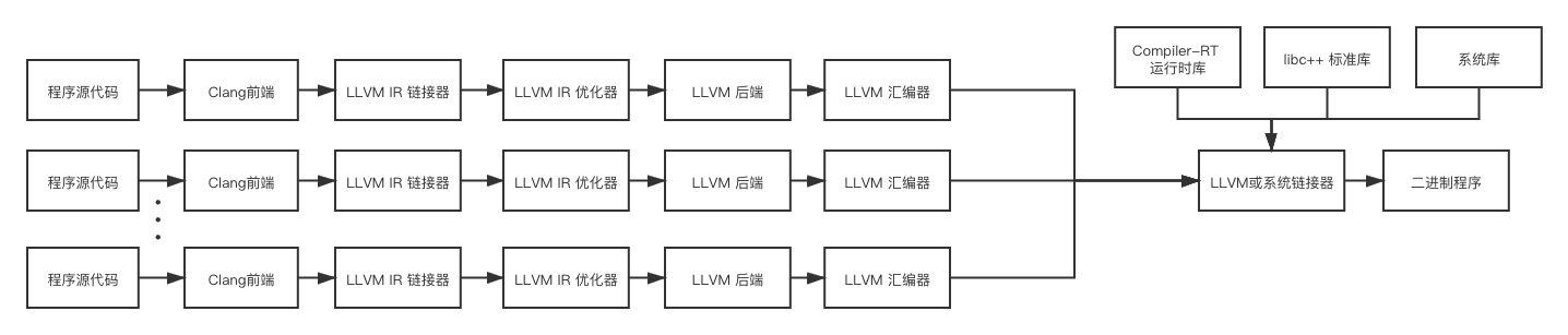 （二）LLVM概述——基础架构 - 知乎