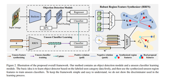 【CVPR2022】基于鲁棒区域特征生成的零样本目标检测 - 知乎
