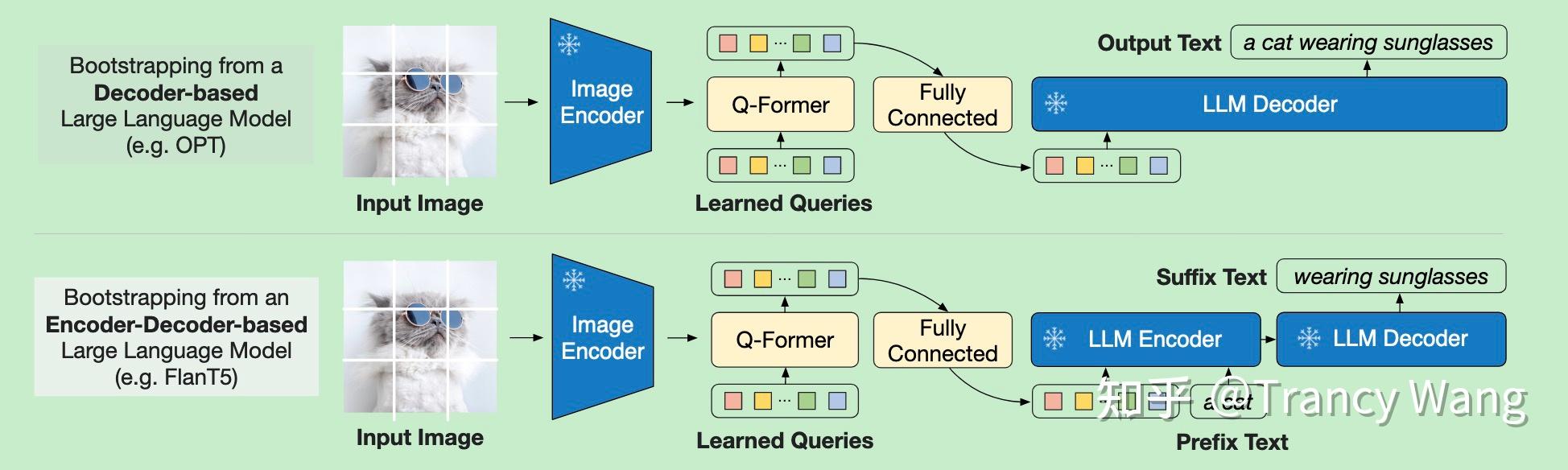 多模态大模型论文：从CLIP、BLIP到BLIP2 - 知乎