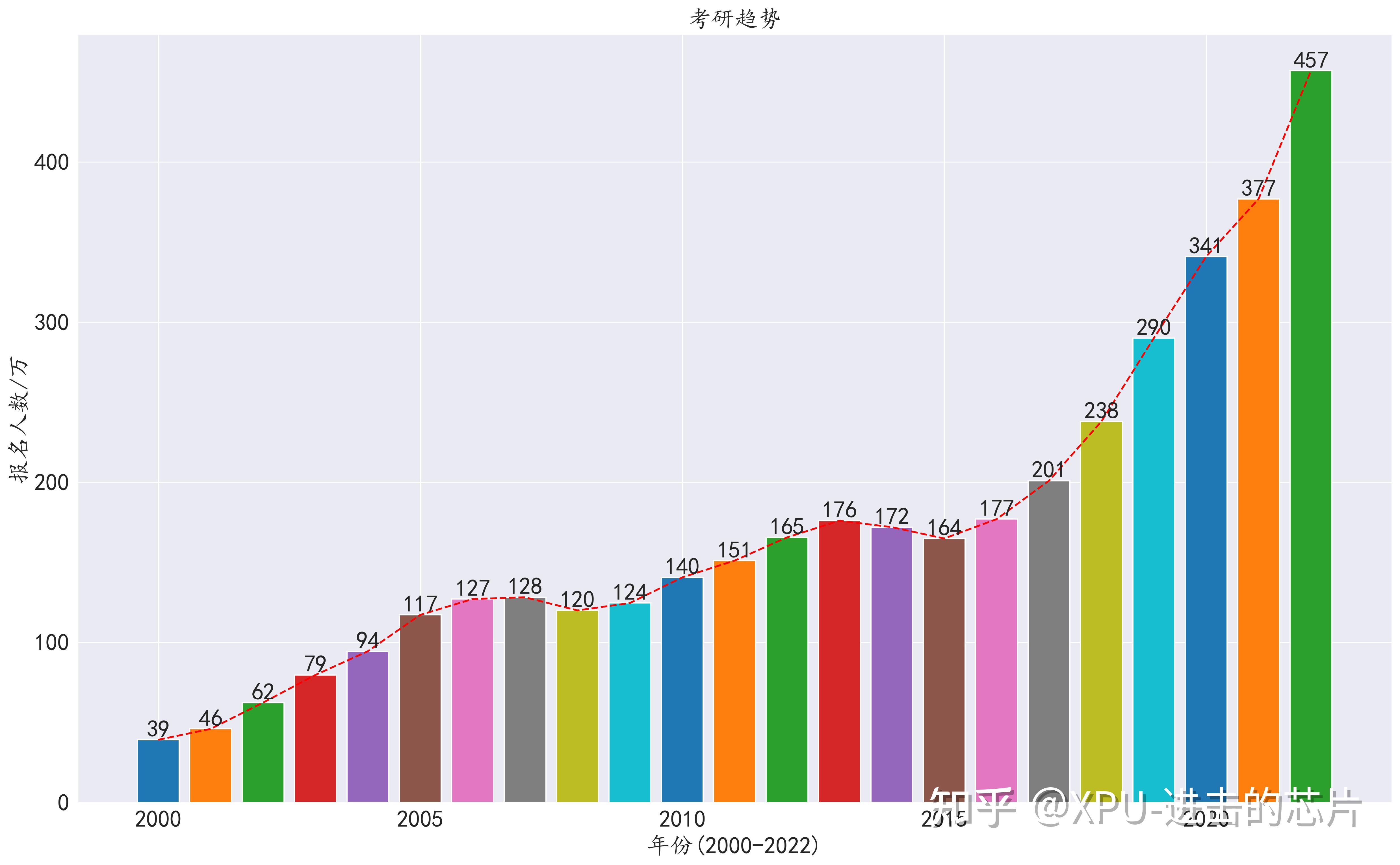 2010-2022年考研趋势分析：助你考研成功！ - 知乎