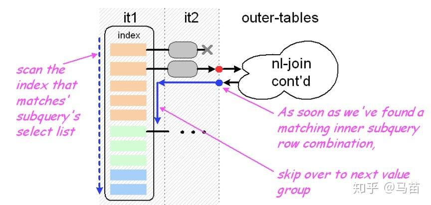 SEMIJOIN的那点儿事～ - 知乎